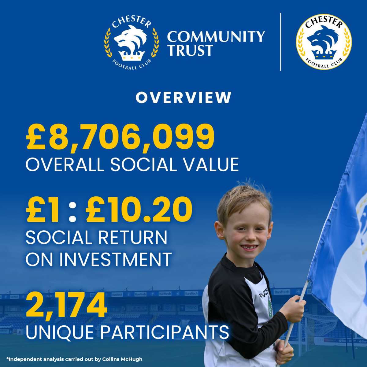 Chester FC & Community Trust launch first-ever Social Impact Value ...
